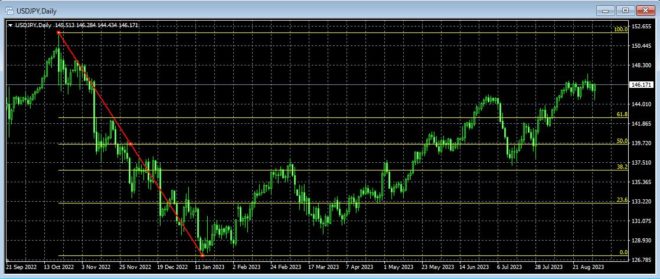 フィボナッチ・リトレースメント、ファン、エクスパンション、タイムゾーンの違い | IBI-Square